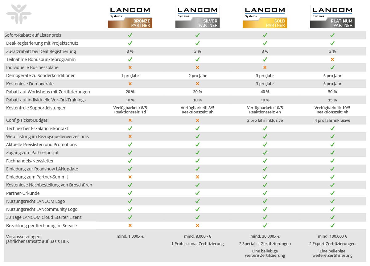 LANcommunity Partner-Information - LANCOM Systems GmbH