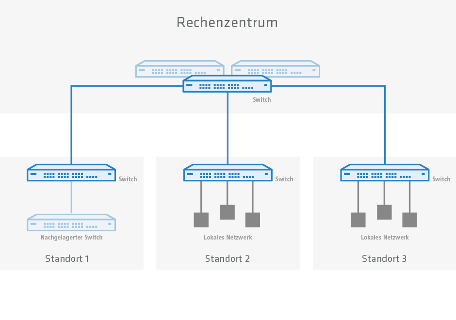 Software-defined Networking - LANCOM Systems GmbH