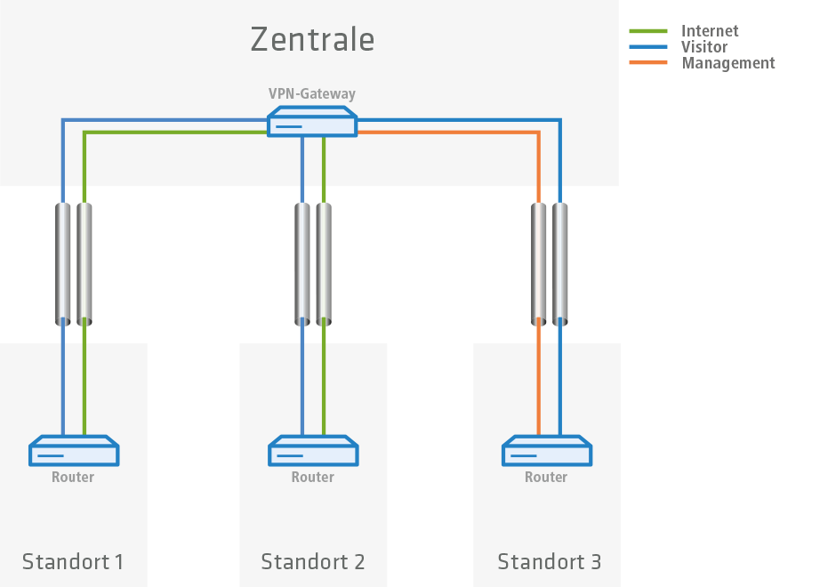 Software-defined Networking - LANCOM Systems GmbH