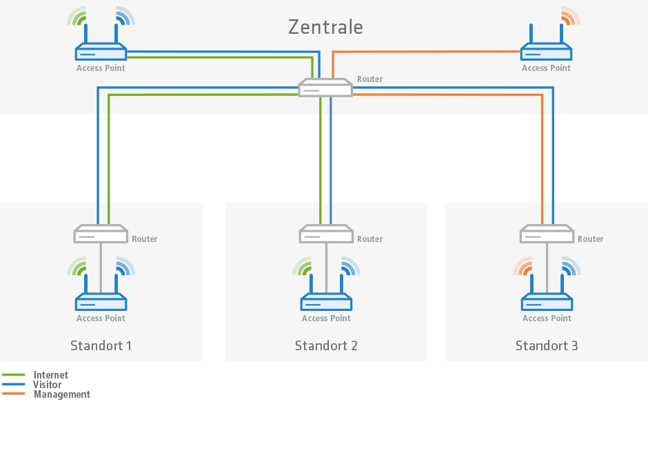 Software-defined Networking - LANCOM Systems GmbH